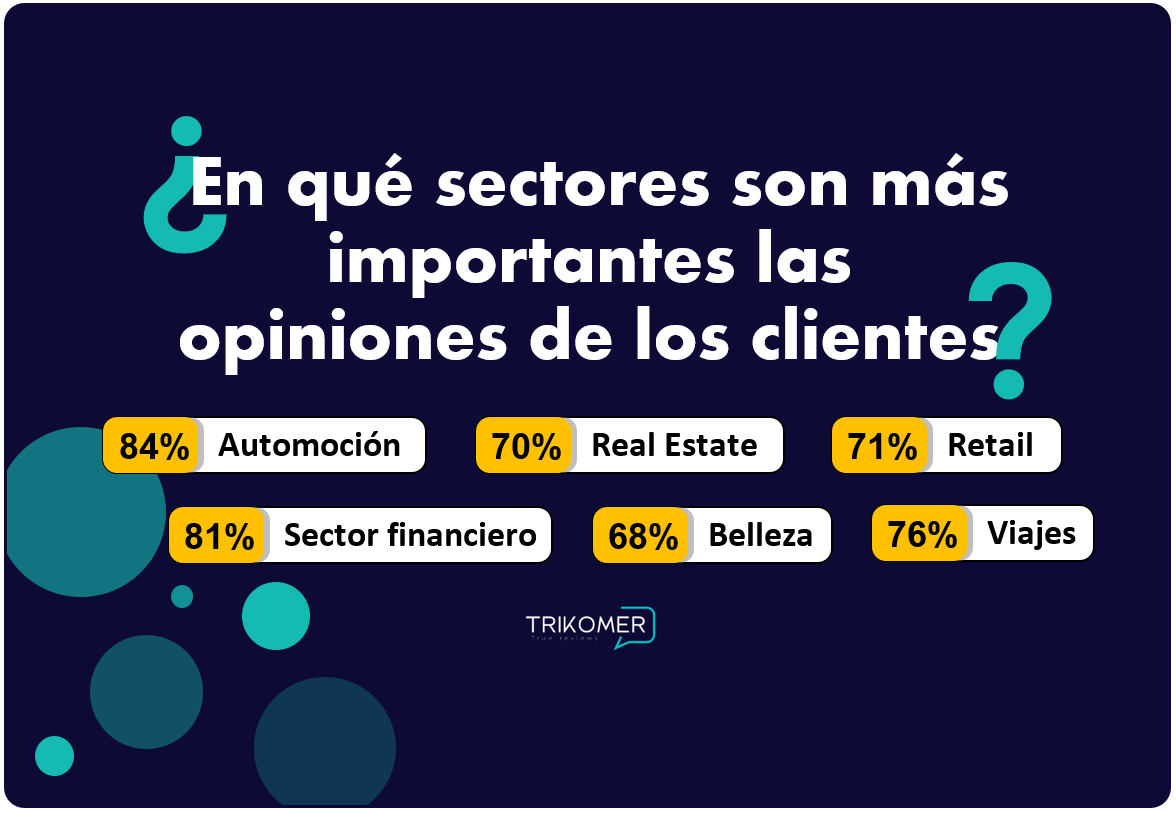¿En qué sectores son más importantes las opiniones de los clientes en ...